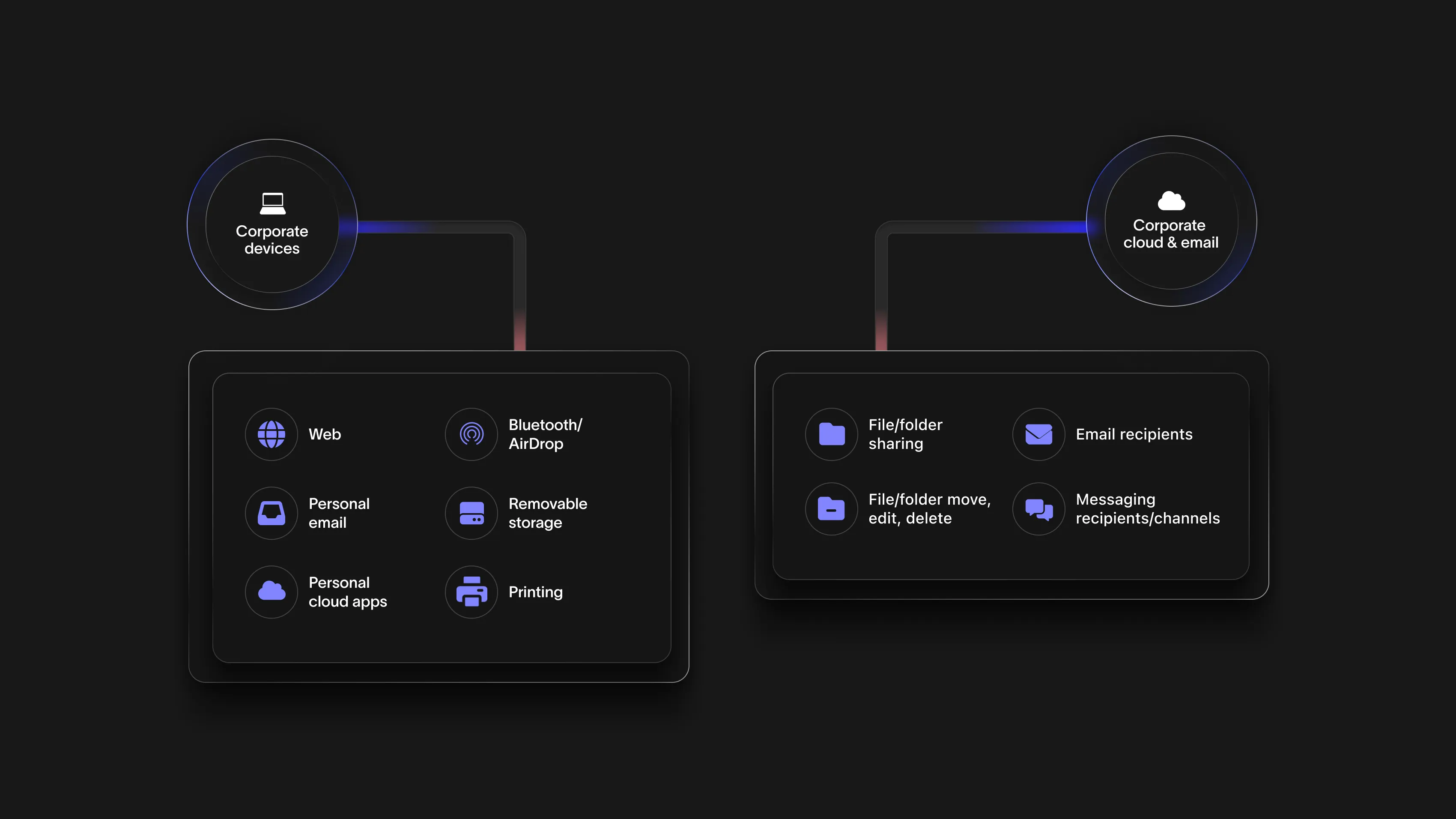 How it works | Cyberhaven